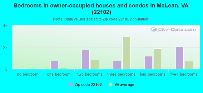 22102 Zip Code (McLean, Virginia) Profile - homes, apartments, schools ...