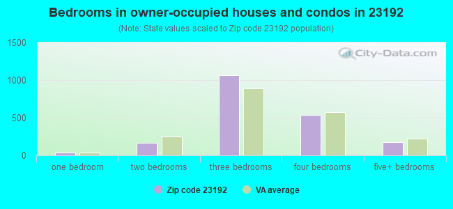 23192 Zip Code (Virginia) Profile - homes, apartments, schools ...
