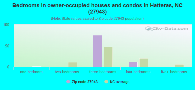 27943 Zip Code (Hatteras, North Carolina) Profile - homes, apartments ...