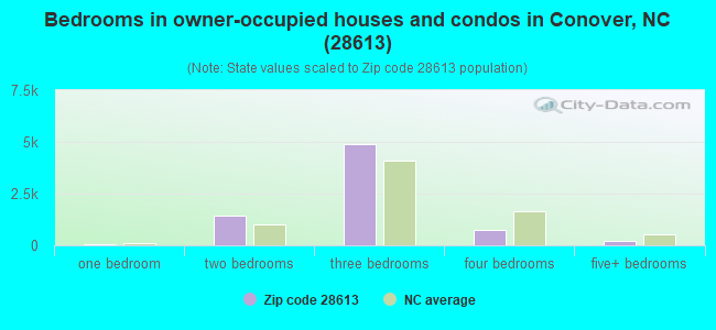 28613 Zip Code (Conover, North Carolina) Profile - homes, apartments ...