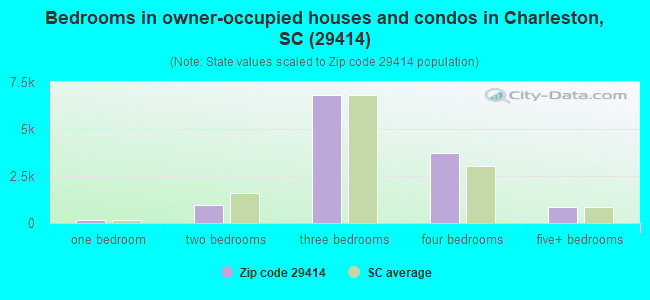29414 Zip Code (Charleston, South Carolina) Profile - homes, apartments ...