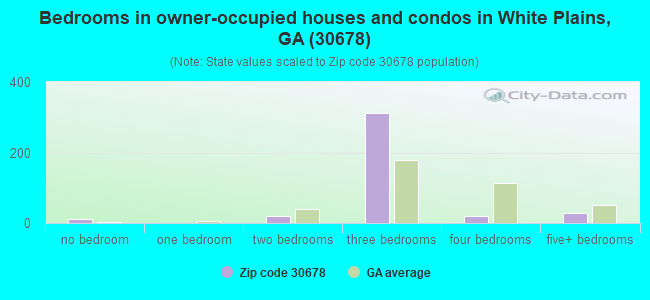 30678 Zip Code White Plains Georgia Profile Homes Apartments Schools Population Income