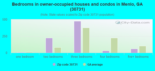 30731 Zip Code (Menlo, Georgia) Profile - homes, apartments, schools ...