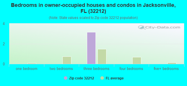 32212 Zip Code (Jacksonville, Florida) Profile - homes, apartments ...