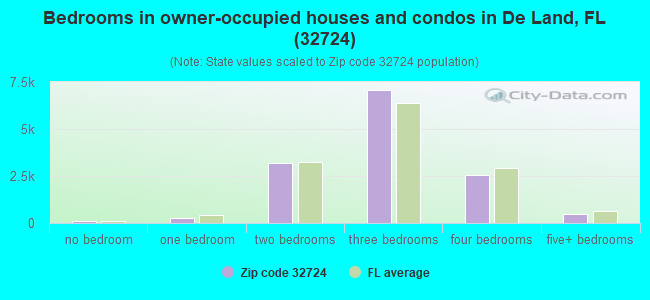 32724 Zip Code (De Land, Florida) Profile - homes, apartments, schools ...