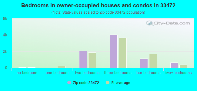 33472 Zip Code (Florida) Profile - homes, apartments, schools ...