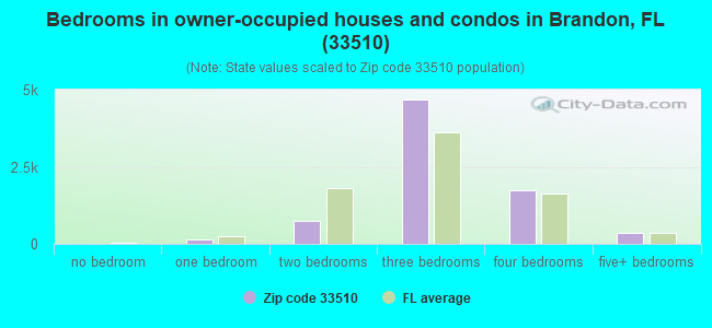 33510 Zip Code (Brandon, Florida) Profile - homes, apartments, schools ...