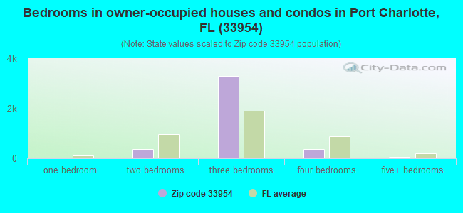 33954 Zip Code (Port Charlotte, Florida) Profile - homes, apartments ...