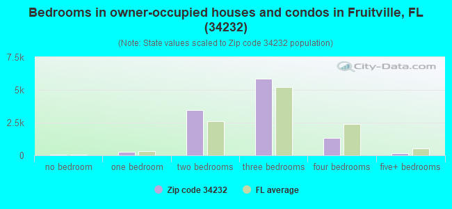 34232 Zip Code (Fruitville, Florida) Profile - homes, apartments ...