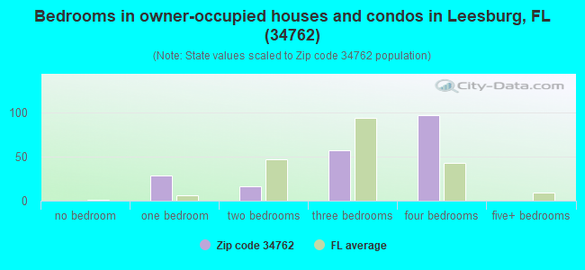 34762 Zip Code (Leesburg, Florida) Profile - homes, apartments, schools ...