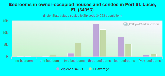 34953 Zip Code (Port St. Lucie, Florida) Profile - homes, apartments ...