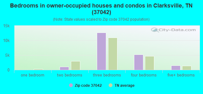 37042 Zip Code (Clarksville, Tennessee) Profile - homes, apartments ...