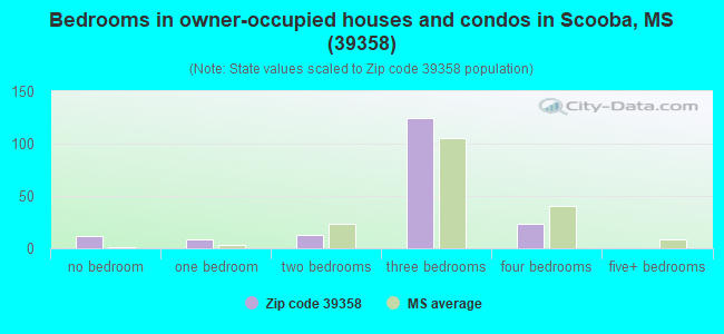 39358 Zip Code (Scooba, Mississippi) Profile - homes, apartments ...