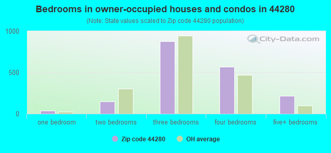 44280 Zip Code (Ohio) Profile - homes, apartments, schools, population ...