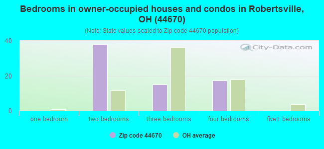 44670 Zip Code (Robertsville, Ohio) Profile - homes, apartments ...