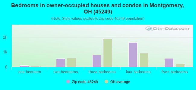 45249 Zip Code (Montgomery, Ohio) Profile - homes, apartments, schools ...
