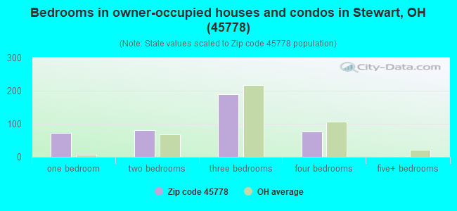 45778 Zip Code (Stewart, Ohio) Profile - homes, apartments, schools ...