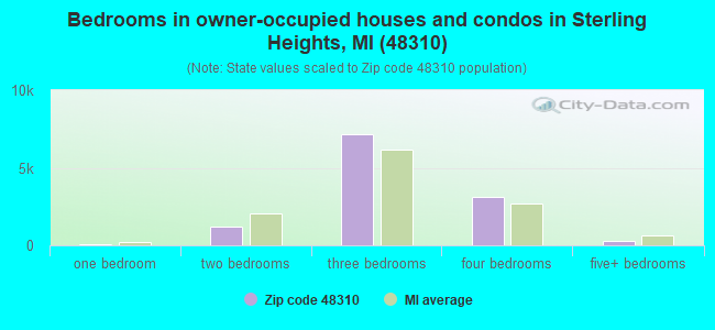 48310 Zip Code (Sterling Heights, Michigan) Profile - homes, apartments ...