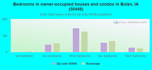 50448 Zip Code (Bolan, Iowa) Profile - homes, apartments, schools ...