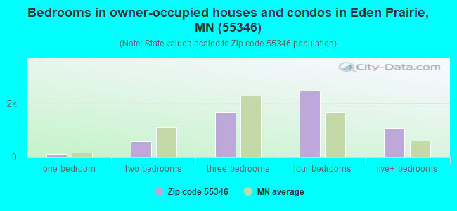 55346 Zip Code (Eden Prairie, Minnesota) Profile - homes, apartments ...