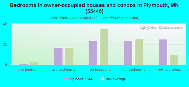 55446 Zip Code (Plymouth, Minnesota) Profile - homes, apartments ...