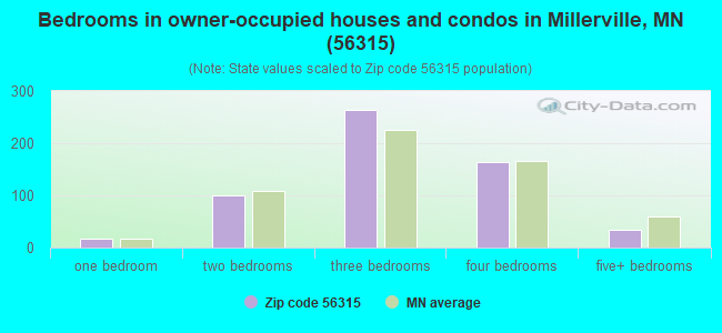 56315 Zip Code (Millerville, Minnesota) Profile - homes, apartments ...