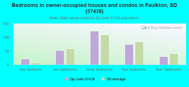 57438 Zip Code (Faulkton, South Dakota) Profile - homes, apartments ...