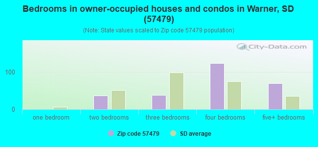 57479 Zip Code (Warner, South Dakota) Profile - homes, apartments, schools, population, income ...
