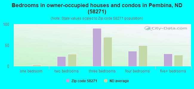 58271 Zip Code (Pembina, North Dakota) Profile - homes, apartments ...