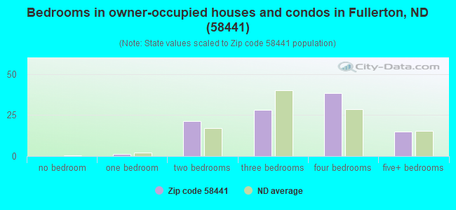 58441 Zip Code (Fullerton, North Dakota) Profile - homes, apartments ...