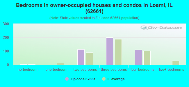 62661 Zip Code (Loami, Illinois) Profile - homes, apartments, schools ...