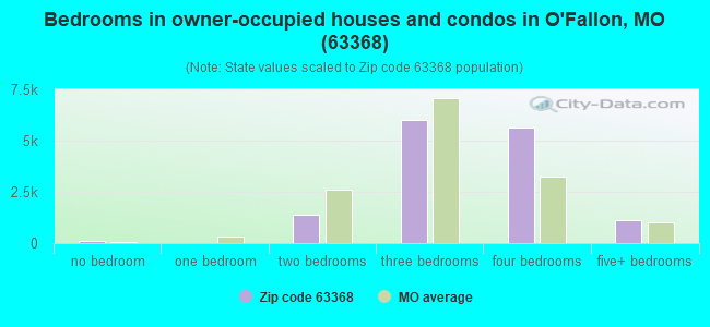 63368 Zip Code (O'Fallon, Missouri) Profile - homes, apartments ...