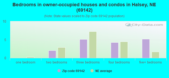 69142 Zip Code (Halsey, Nebraska) Profile - homes, apartments, schools ...