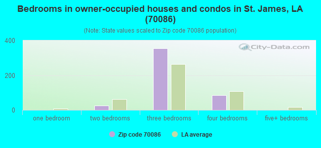70086 Zip Code (St. James, Louisiana) Profile - homes, apartments ...