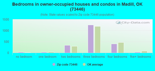 73446 Zip Code (Madill, Oklahoma) Profile - homes, apartments, schools ...
