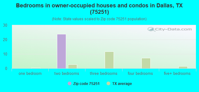 75251 Zip Code (Dallas, Texas) Profile - homes, apartments, schools ...
