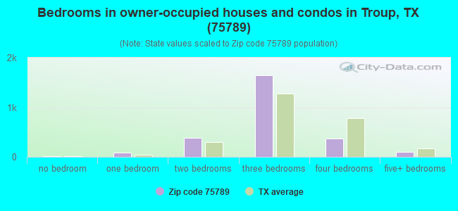 75789 Zip Code (Troup, Texas) Profile - homes, apartments, schools ...