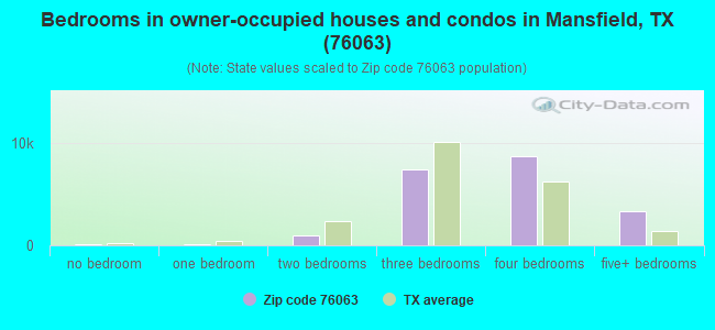 76063 Zip Code (Mansfield, Texas) Profile - homes, apartments, schools ...