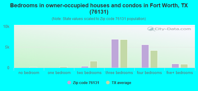 76131 Zip Code (Fort Worth, Texas) Profile - homes, apartments, schools ...