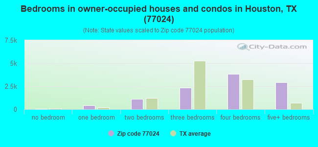 77024 Zip Code (Houston, Texas) Profile - homes, apartments, schools ...