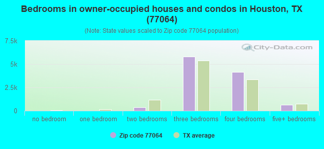 77064 Zip Code (Houston, Texas) Profile - homes, apartments, schools ...