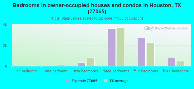 77065 Zip Code (Houston, Texas) Profile - homes, apartments, schools ...