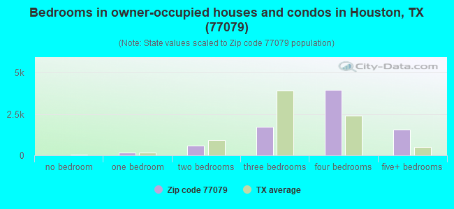 77079 Zip Code (Houston, Texas) Profile - homes, apartments, schools ...
