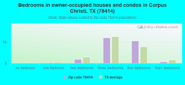 78414 Zip Code (Corpus Christi, Texas) Profile - homes, apartments ...