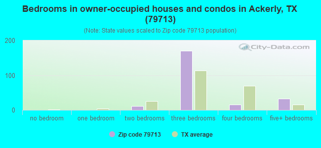 79713 Zip Code (Ackerly, Texas) Profile - homes, apartments, schools, population, income ...