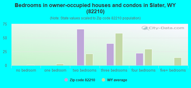 82210 Zip Code (Slater, Wyoming) Profile - homes, apartments, schools ...
