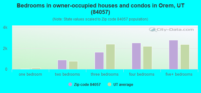 84057 Zip Code (Orem, Utah) Profile - homes, apartments, schools, population, income, averages ...
