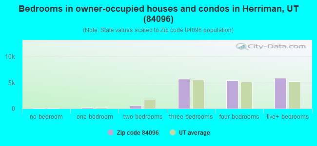 84096 Zip Code (Herriman, Utah) Profile - homes, apartments, schools ...