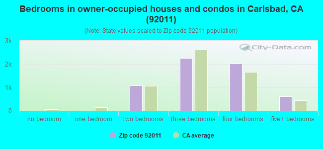 92011 Zip Code (Carlsbad, California) Profile - homes, apartments ...