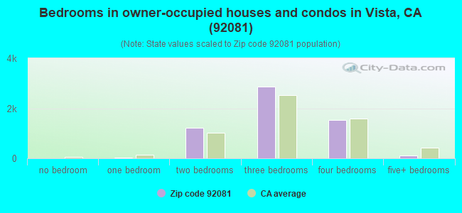 92081 Zip Code (Vista, California) Profile - homes, apartments, schools ...